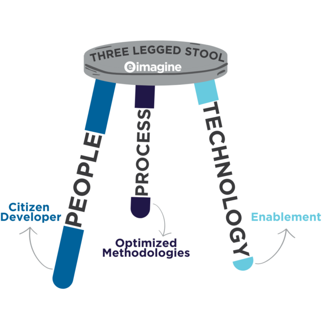 Balancing Act: Unveiling the Three-Legged Stool of Technology ...