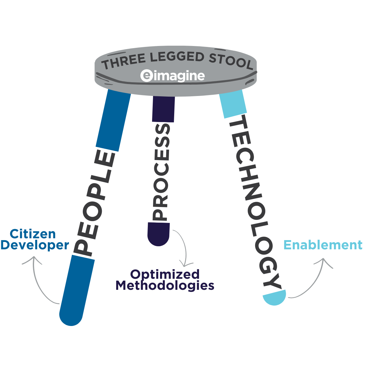 Balancing Act: Unveiling the Three-Legged Stool of Technology ...